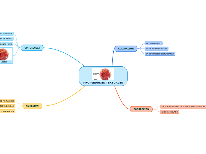 PROPIEDADES TEXTUALES - Mind Map